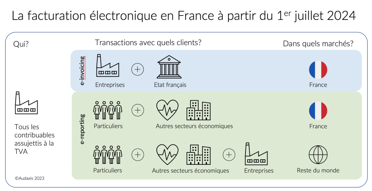 Réforme e-invoicing & e-reporting 2024 | lmpact pour votre ERP